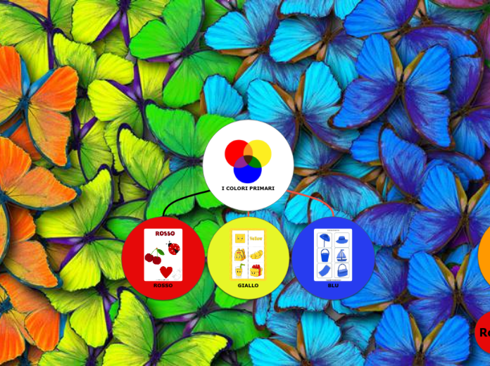 I COLORI PRIMARI - Mind Map